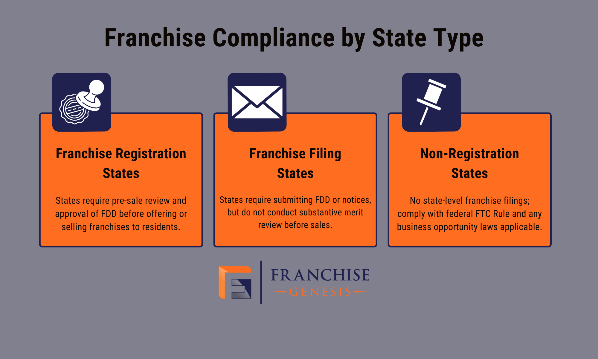 Franchise Registration States | Franchise Genesis
