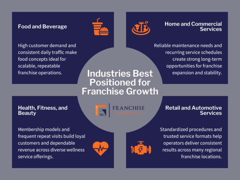 Which Industries Are Most Likely to Franchise?