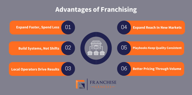 Advantages & Disadvantages of Franchising | Franchise Genesis