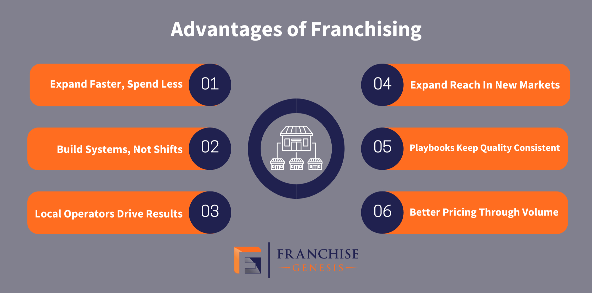 Advantages & Disadvantages of Franchising | Franchise Genesis
